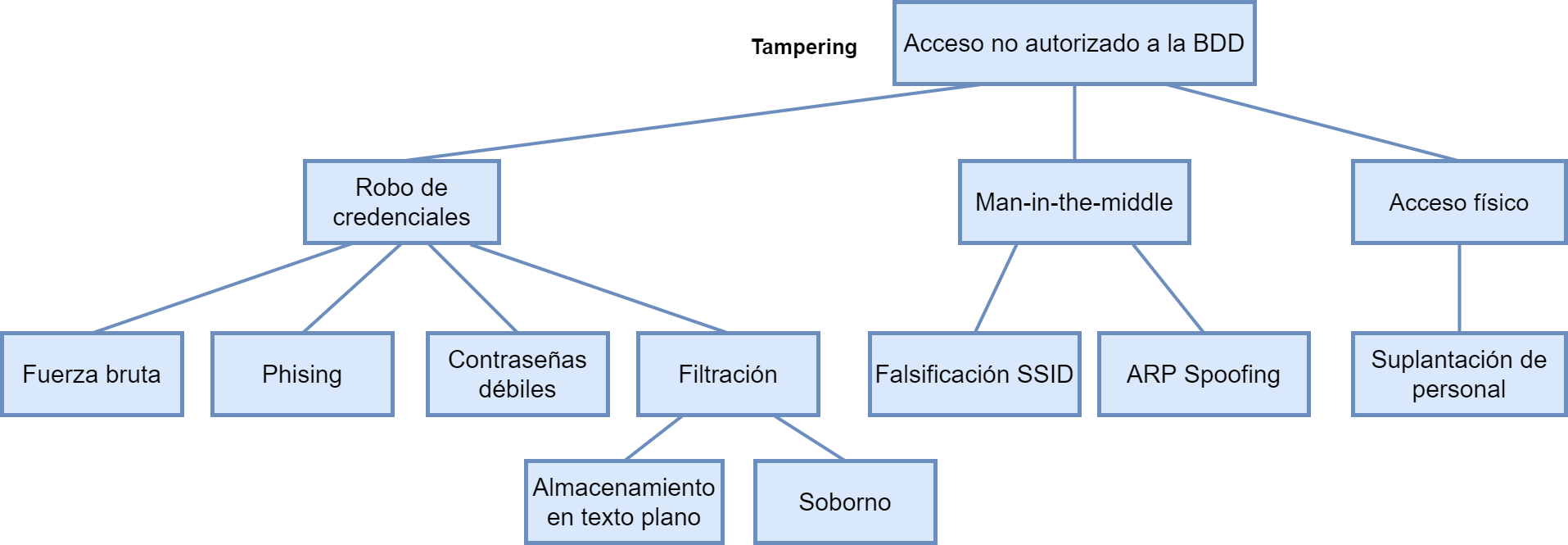 Learning portfolio | Diseño y desarrollo de sistemas seguros